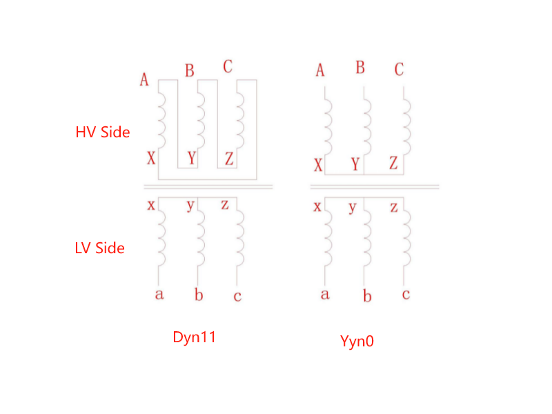 What is the difference between YNyn0 and Dyn11?
